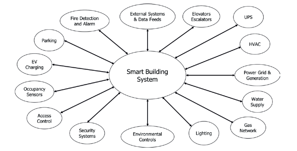 Smart Buildings Whitepaper Published by IoT Security Foundation - IoT ... Smart Buildings Whitepaper Published by IoT Security Foundation - IoT ...
